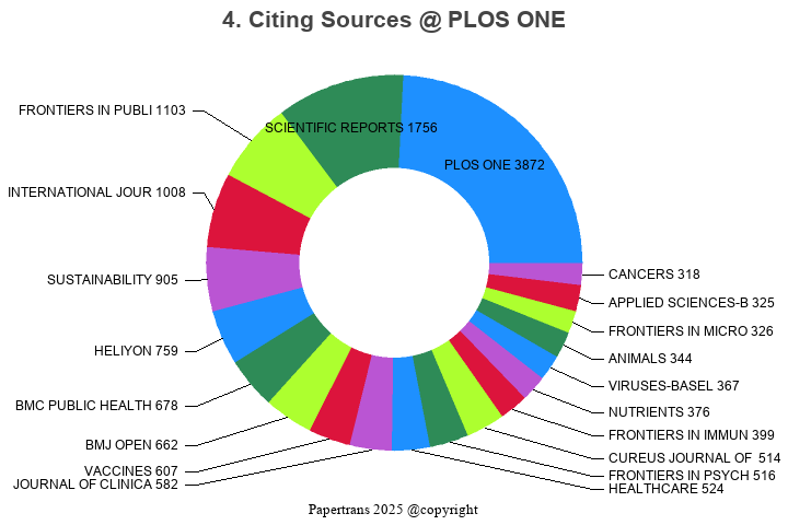 期刊影响因子2024/2025: PLoS One, PLOS ONE, ISSN:1932-6203, eISSN:1932-6203