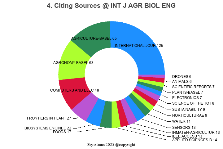 期刊影响因子2024/2025: International Journal of Agricultural and Biological ...