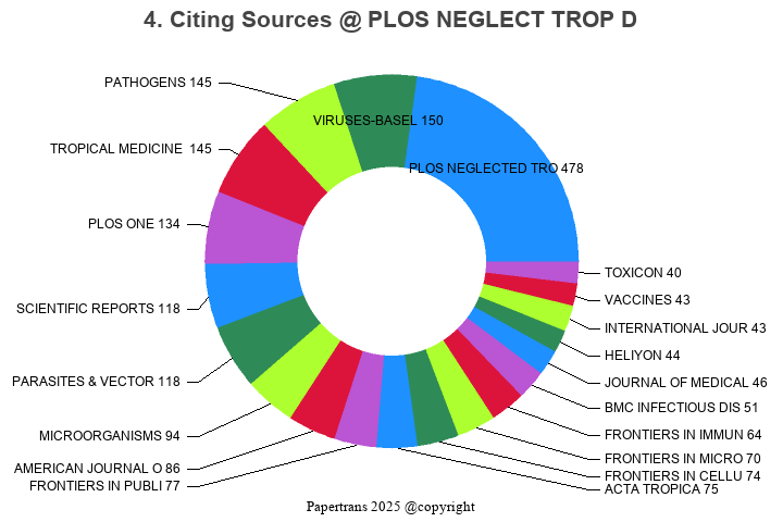 期刊影响因子2024/2025: PLoS Neglected Tropical Diseases, PLOS NEGLECT TROP D ...