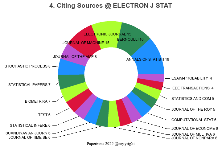 期刊影响因子2024/2025: Electronic Journal of Statistics, ELECTRON J STAT ...
