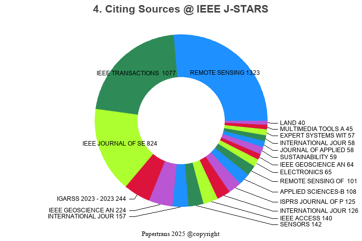期刊影响因子2024/2025: IEEE Journal of Selected Topics in Applied Earth ...