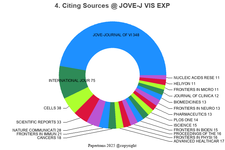 期刊影响因子2024/2025: Jove-Journal of Visualized Experiments, JOVE-J VIS EXP ...