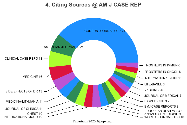 期刊影响因子2024/2025: American Journal of Case Reports, AM J CASE REP, ISSN ...