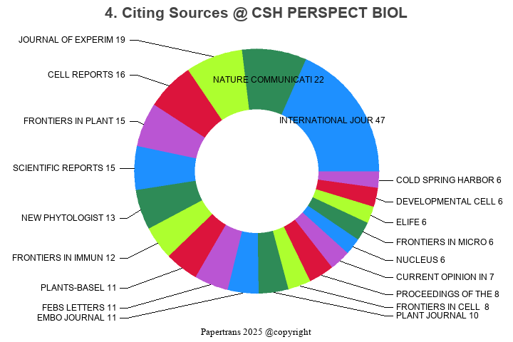 期刊影响因子2024/2025: Cold Spring Harbor Perspectives in Biology, CSH ...