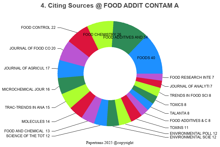 期刊影响因子2024/2025: Food Additives and Contaminants Part A-Chemistry ...