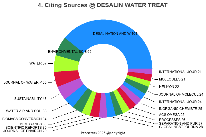 期刊影响因子2024/2025: Desalination and Water Treatment, DESALIN WATER TREAT ...