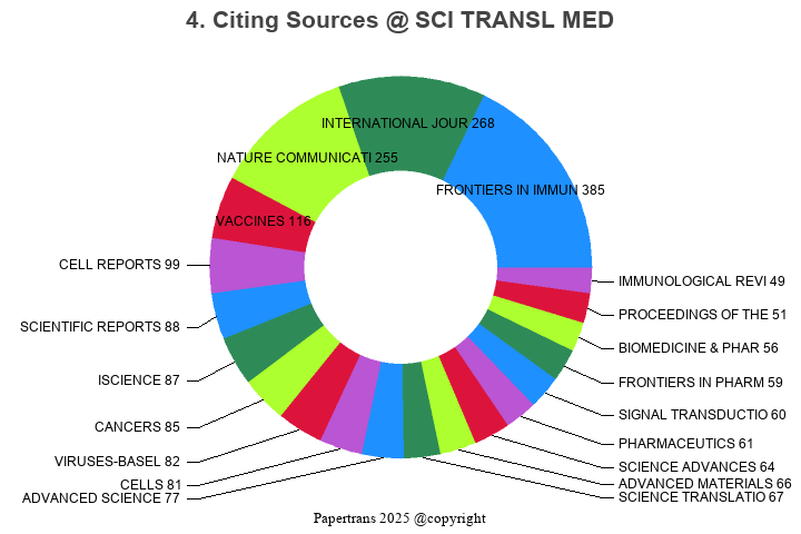 期刊影响因子2024/2025: Science Translational Medicine, SCI TRANSL MED, ISSN:1946-6234, eISSN:1946-6242