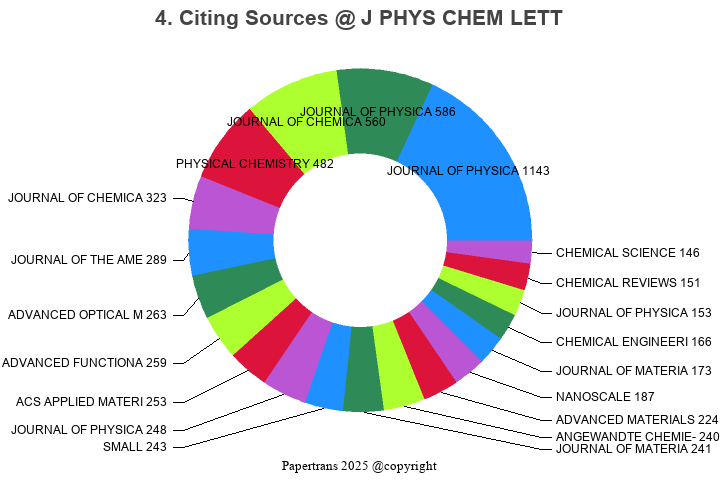 期刊影响因子2024/2025: Journal of Physical Chemistry Letters, J PHYS CHEM LETT, ISSN:1948-7185, eISSN: