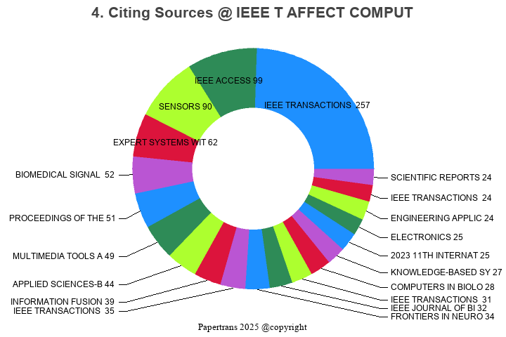 期刊影响因子2024/2025: IEEE Transactions on Affective Computing, IEEE T ...