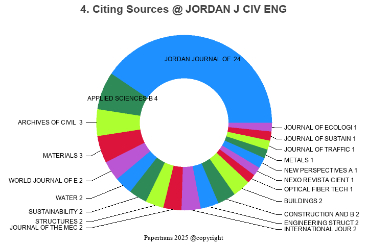 期刊影响因子2024/2025: Jordan Journal of Civil Engineering, JORDAN J CIV ENG, ISSN:1993-0461, eISSN ...