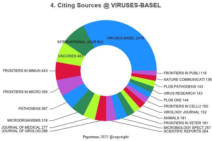 期刊影响因子2024/2025: Viruses-Basel, VIRUSES-BASEL, ISSN:-, eISSN:1999-4915