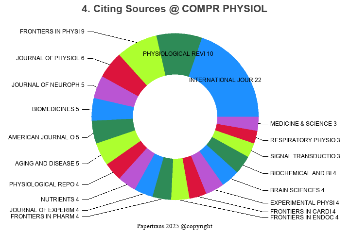 期刊影响因子2024/2025: Comprehensive Physiology, COMPR PHYSIOL, ISSN:2040-4603, eISSN:2040-4603