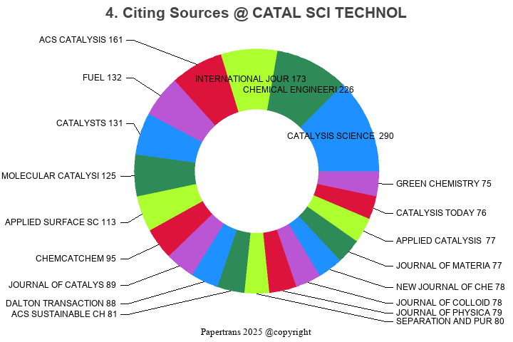 期刊影响因子2024/2025: Catalysis Science & Technology, CATAL SCI TECHNOL ...
