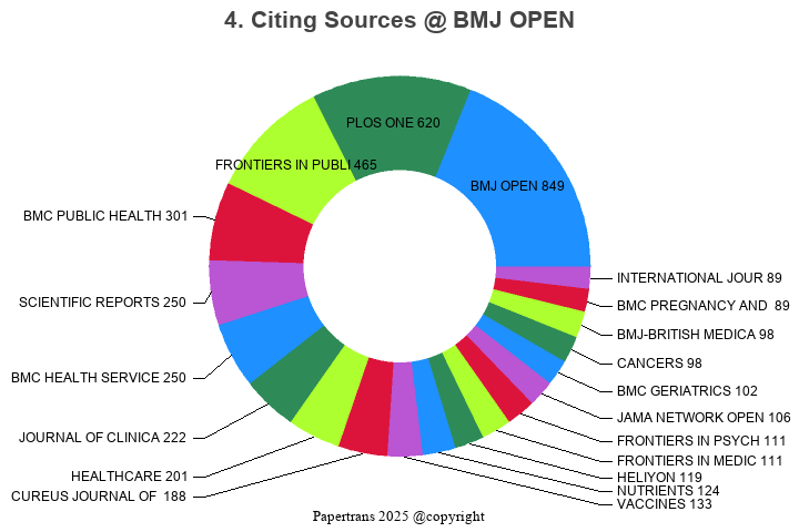 期刊影响因子2024/2025: BMJ Open, BMJ OPEN, ISSN:2044-6055, eISSN:2044-6055