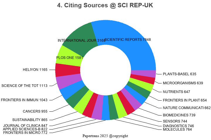 期刊影响因子2024/2025: Scientific Reports, SCI REP-UK, ISSN:2045-2322, eISSN:2045-2322