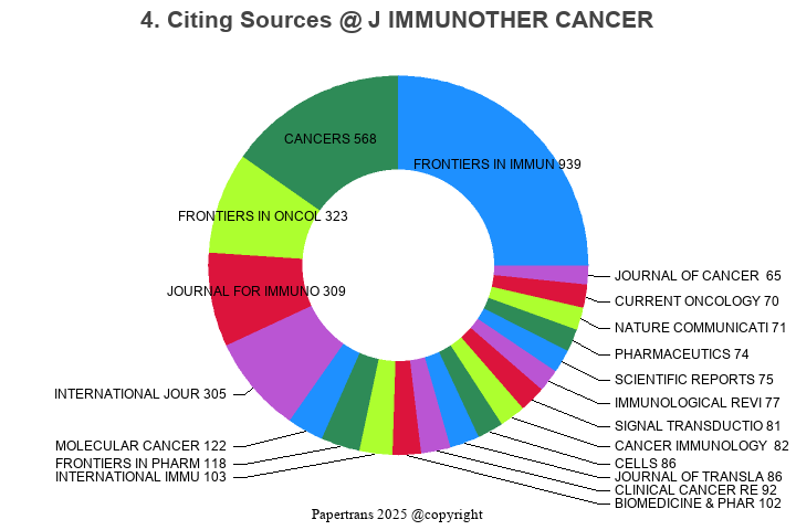 期刊影响因子2024/2025: Journal for ImmunoTherapy of Cancer, J IMMUNOTHER CANCER, ISSN:-, eISSN:2051-1426