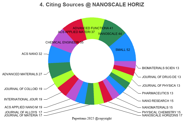 期刊影响因子2024/2025: Nanoscale Horizons, NANOSCALE HORIZ, ISSN:2055-6756 ...