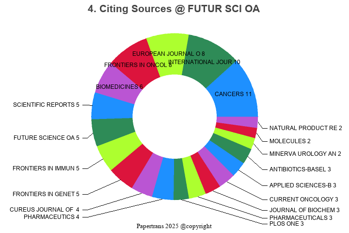 期刊影响因子2024/2025: Future Science OA, FUTUR SCI OA, ISSN:2056-5623, eISSN:2056-5623