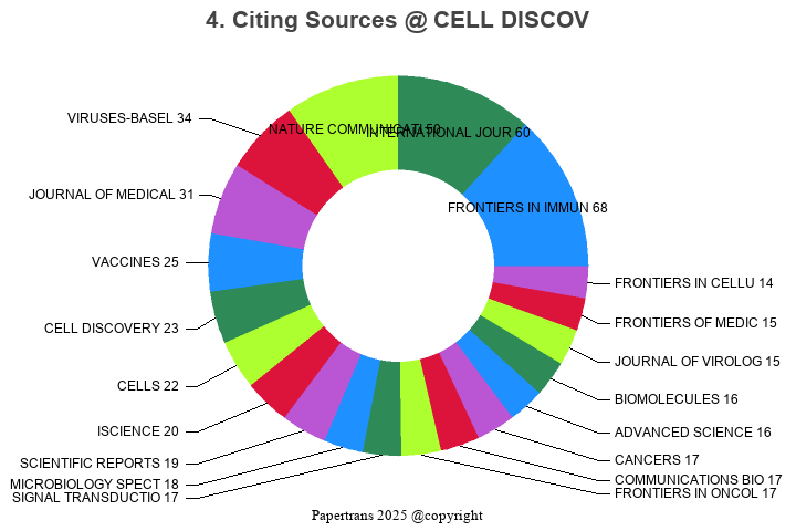 期刊影响因子2024/2025: Cell Discovery, CELL DISCOV, ISSN:-, eISSN:2056-5968