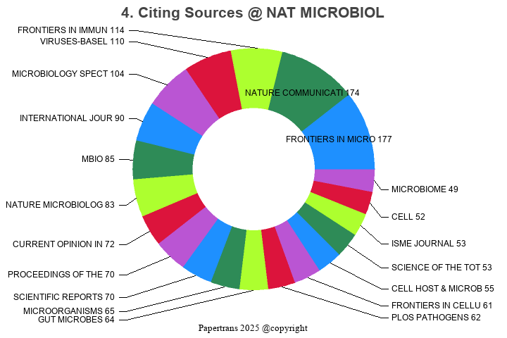 期刊影响因子2024/2025: Nature Microbiology, NAT MICROBIOL, ISSN:2058-5276, eISSN:2058-5276