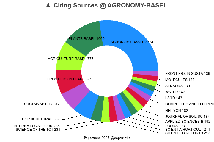 期刊影响因子2024/2025: Agronomy-Basel, AGRONOMY-BASEL, ISSN:-, eISSN:2073-4395