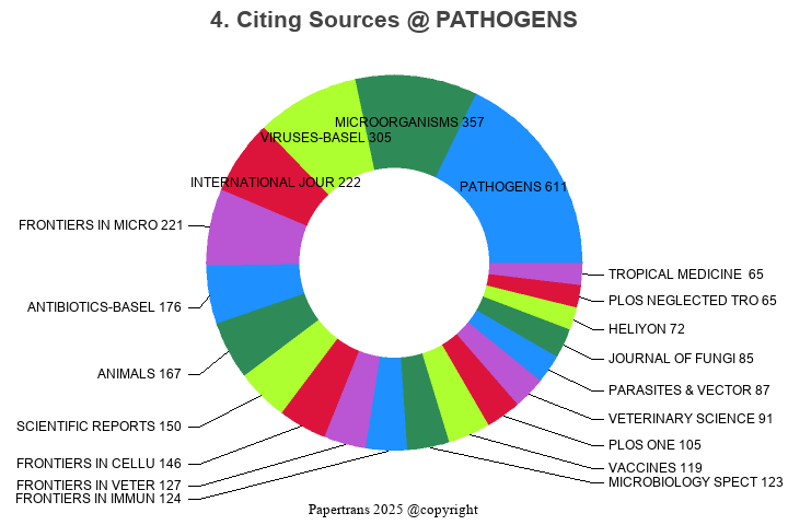 期刊影响因子2024/2025: Pathogens, PATHOGENS, ISSN:-, eISSN:2076-0817