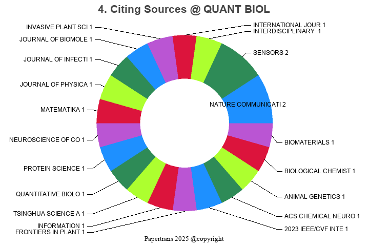 期刊影响因子2024/2025: Quantitative Biology, QUANT BIOL, ISSN:2095-4689, eISSN:2095-4697