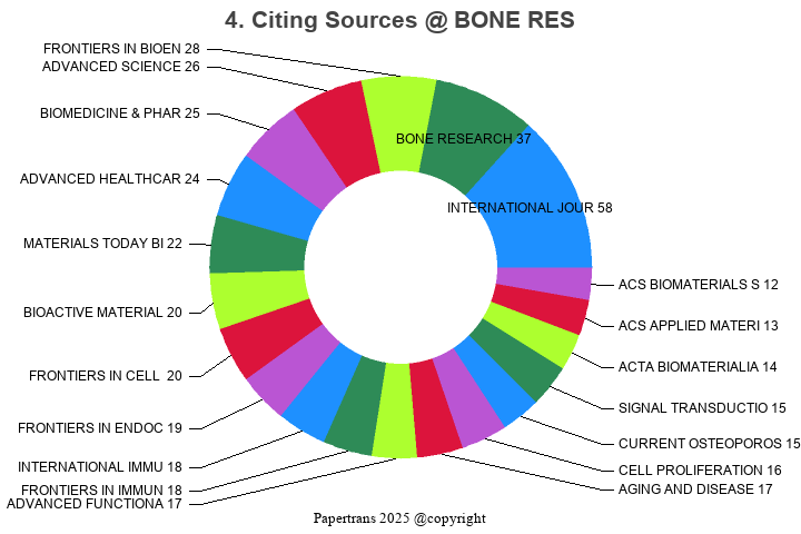 期刊影响因子2024/2025: Bone Research, BONE RES, ISSN:2095-4700, eISSN:2095-6231