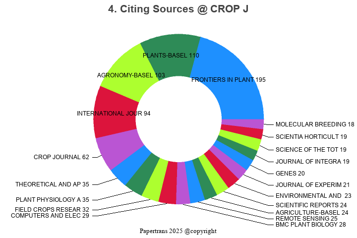 期刊影响因子2024/2025: Crop Journal, CROP J, ISSN:2095-5421, eISSN:2214-5141