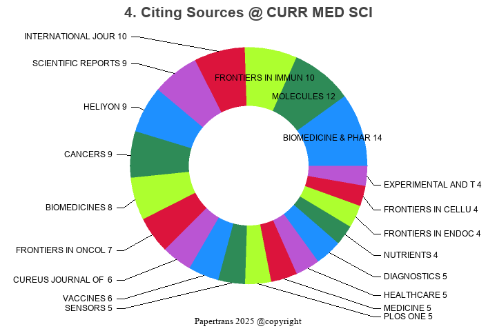 期刊影响因子2024/2025: Current Medical Science, CURR MED SCI, ISSN:2096-5230 ...