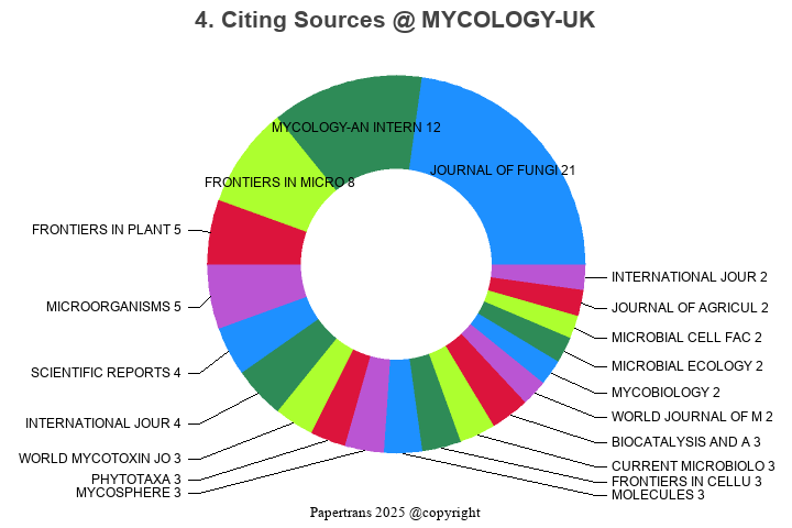 期刊影响因子2024/2025: Mycology-An International Journal On Fungal Biology ...