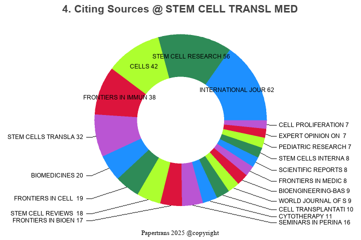 期刊影响因子2024/2025: Stem Cells Translational Medicine, STEM CELL TRANSL ...
