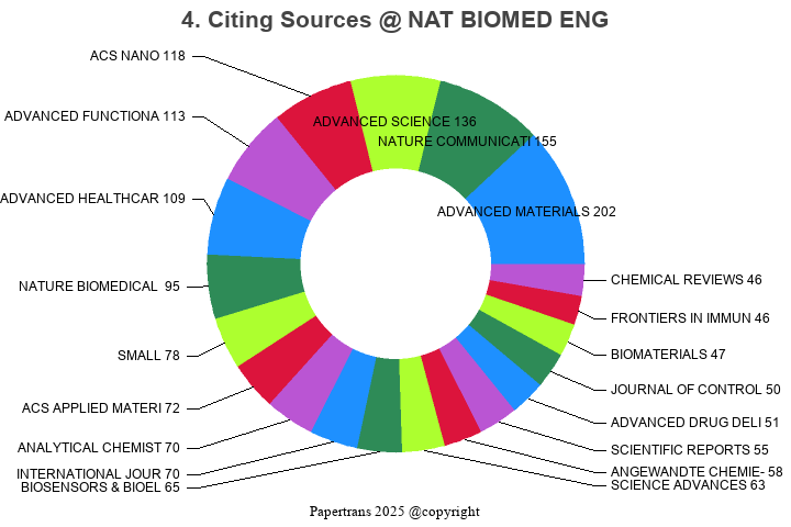 期刊影响因子2024/2025: Nature Biomedical Engineering, NAT BIOMED ENG, ISSN:2157-846X, eISSN:2157-846X