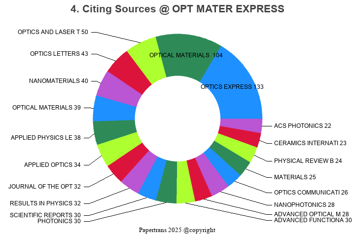 期刊影响因子2024/2025: Optical Materials Express, OPT MATER EXPRESS, ISSN:2159-3930, eISSN:2159-3930