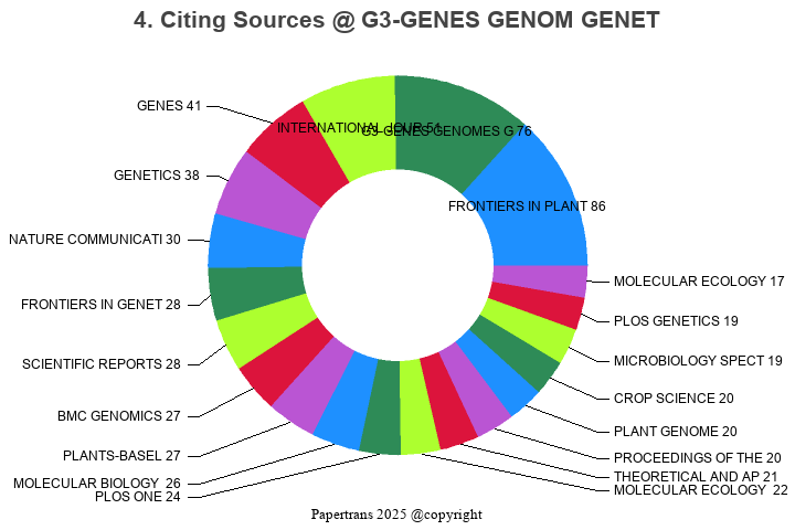 期刊影响因子2024/2025: G3-Genes Genomes Genetics, G3-GENES GENOM GENET, ISSN ...
