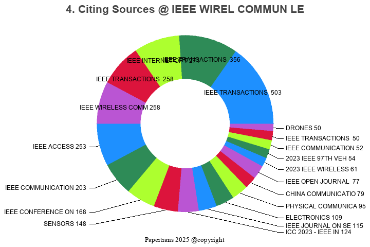 期刊影响因子2024/2025: IEEE Wireless Communications Letters, IEEE WIREL COMMUN LE, ISSN:2162-2337 ...