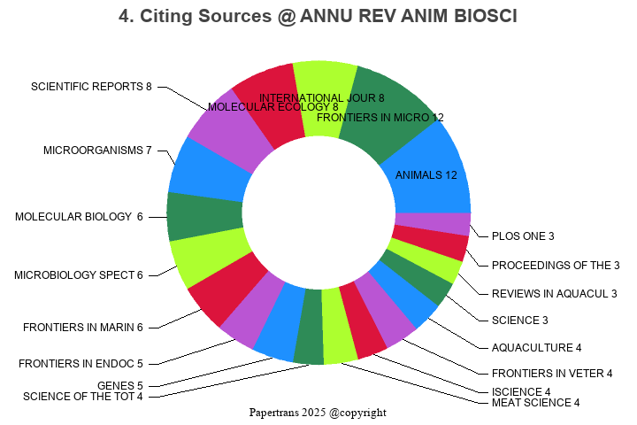 期刊影响因子2024/2025: Annual Review of Animal Biosciences, ANNU REV ANIM ...