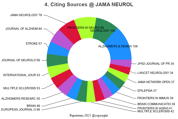 期刊影响因子2024/2025: JAMA Neurology, JAMA NEUROL, ISSN:2168-6149, eISSN ...