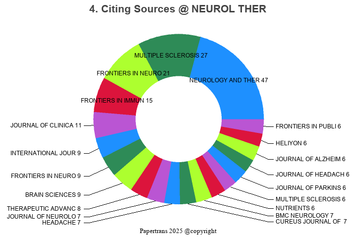 期刊影响因子2024/2025: Neurology and Therapy, NEUROL THER, ISSN:2193-8253 ...