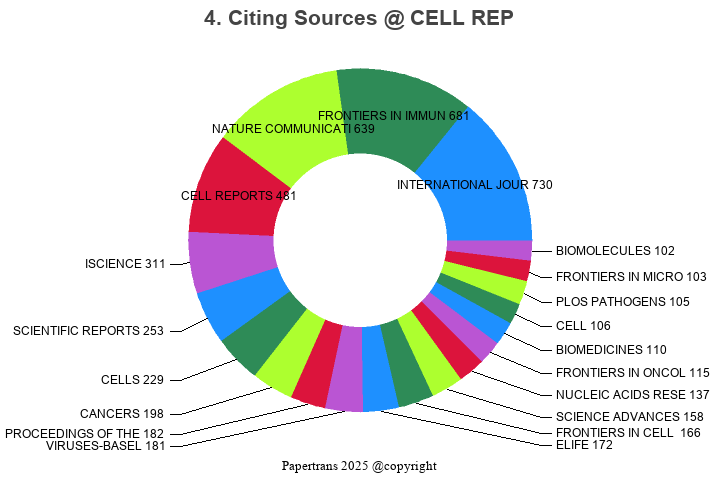 期刊影响因子2024/2025: Cell Reports, CELL REP, ISSN:2211-1247, eISSN:2211-1247