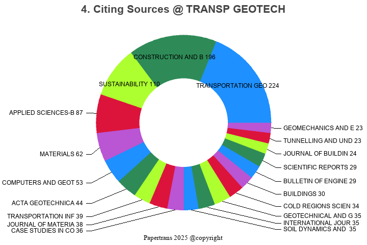 期刊影响因子2024/2025: Transportation Geotechnics, TRANSP GEOTECH, ISSN:2214 ...