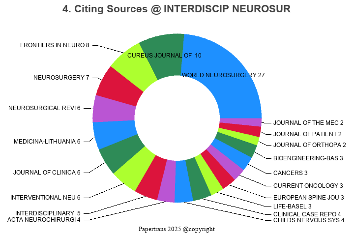 期刊影响因子2024/2025: Interdisciplinary Neurosurgery-Advanced Techniques and ...