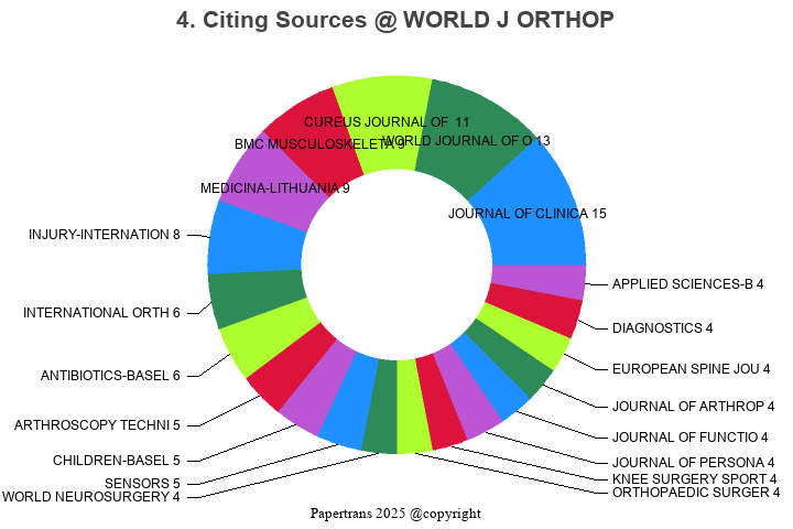 期刊影响因子2024/2025: World Journal of Orthopedics, WORLD J ORTHOP, ISSN ...