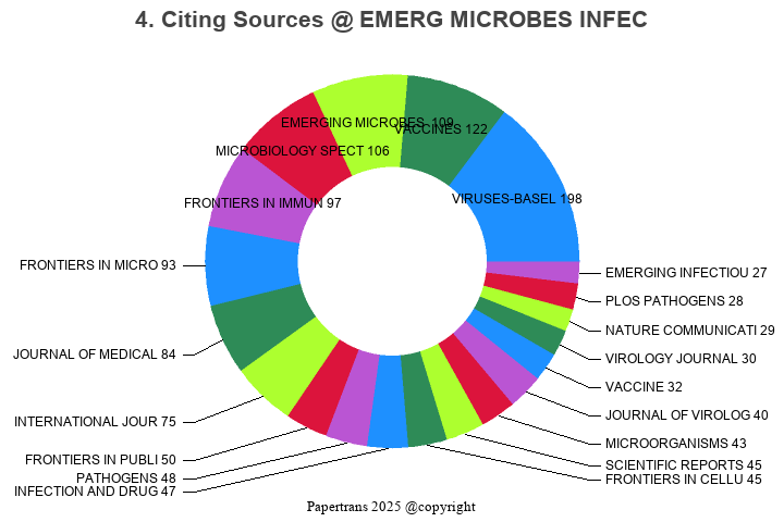 期刊影响因子2024/2025: Emerging Microbes & Infections, EMERG MICROBES INFEC ...