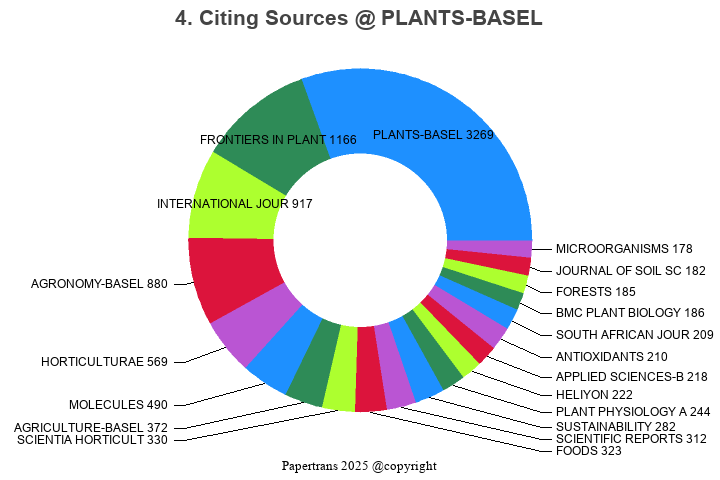 期刊影响因子2024/2025: Plants-Basel, PLANTS-BASEL, ISSN:-, eISSN:2223-7747