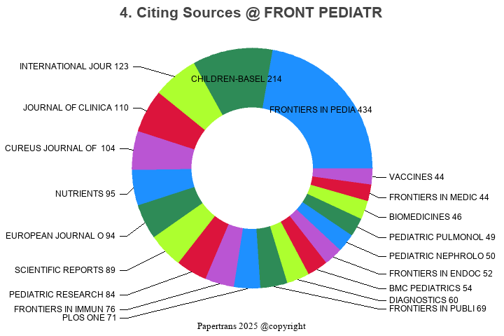 期刊影响因子2024/2025: Frontiers in Pediatrics, FRONT PEDIATR, ISSN:2296-2360 ...