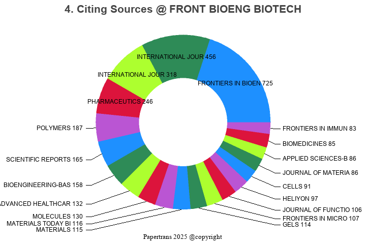 期刊影响因子2024/2025: Frontiers in Bioengineering and Biotechnology, FRONT ...