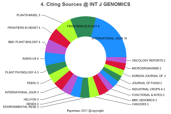 期刊影响因子2024/2025: International Journal of Genomics, INT J GENOMICS ...