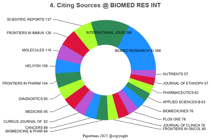 期刊影响因子2024/2025: Biomed Research International, BIOMED RES INT, ISSN ...