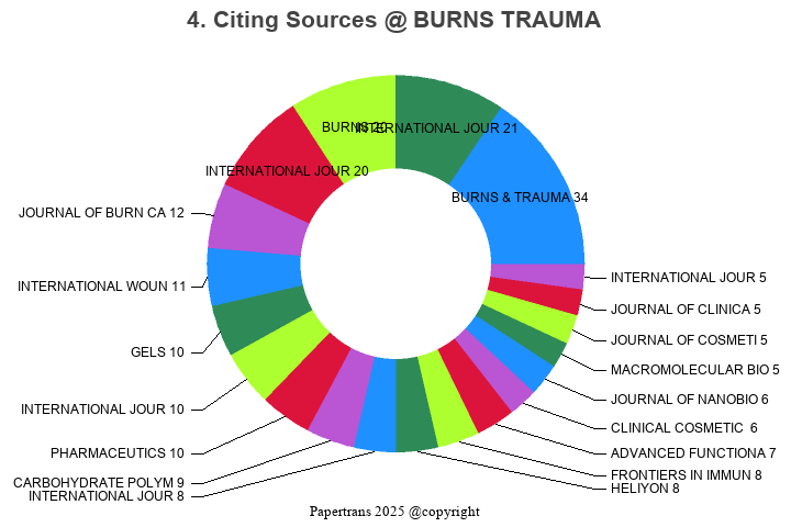 期刊影响因子2024/2025: Burns & Trauma, BURNS TRAUMA, ISSN:2321-3868, eISSN ...